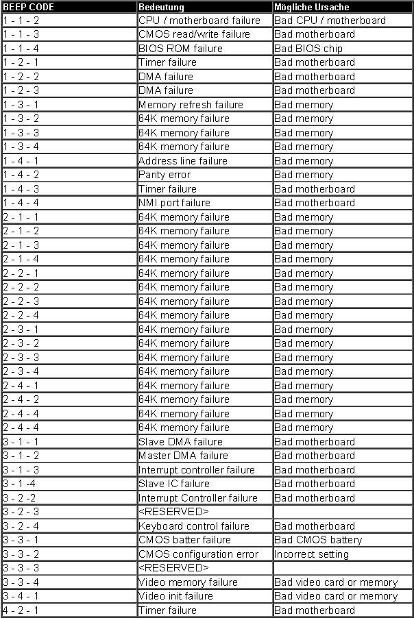 BIOS-Codes im Überblick - pctipp.ch