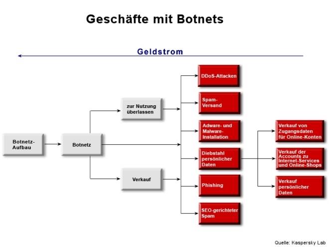 Botnetze von A bis Z erklärt - pctipp.ch