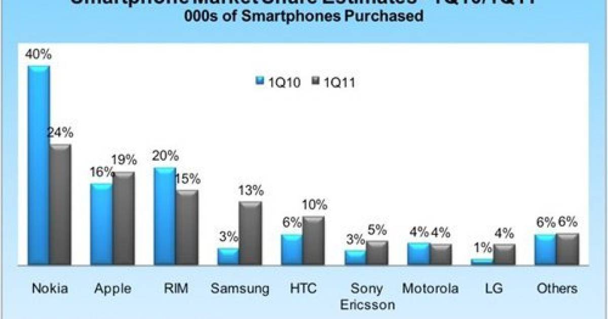 Smartphone-Markt: Nokias tiefer Fall - pctipp.ch