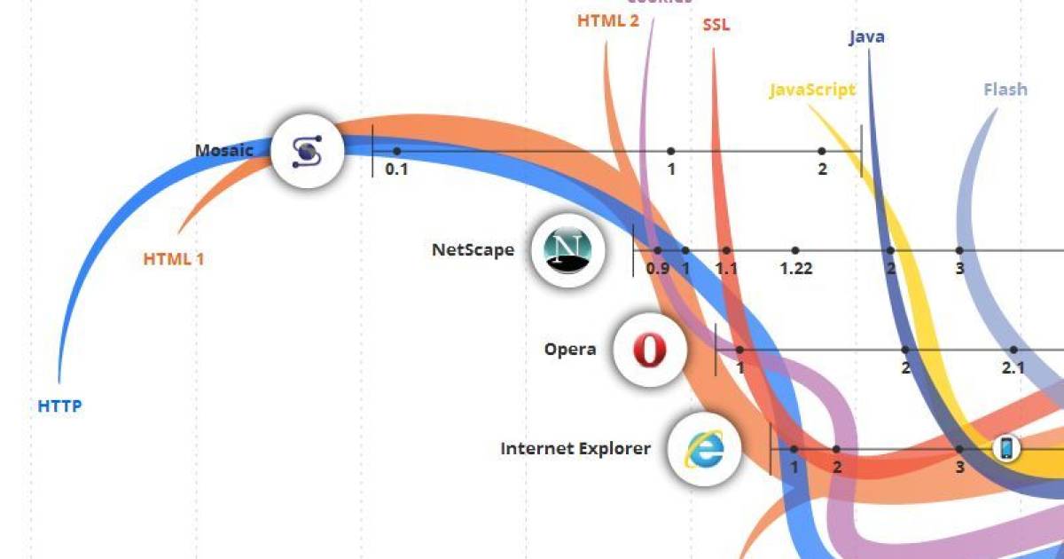 Die Evolution des Internets - pctipp.ch