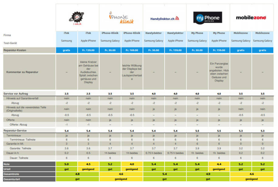 Schweizer Handy-Reparaturshops im Test: Wer machts gut und günstig ...