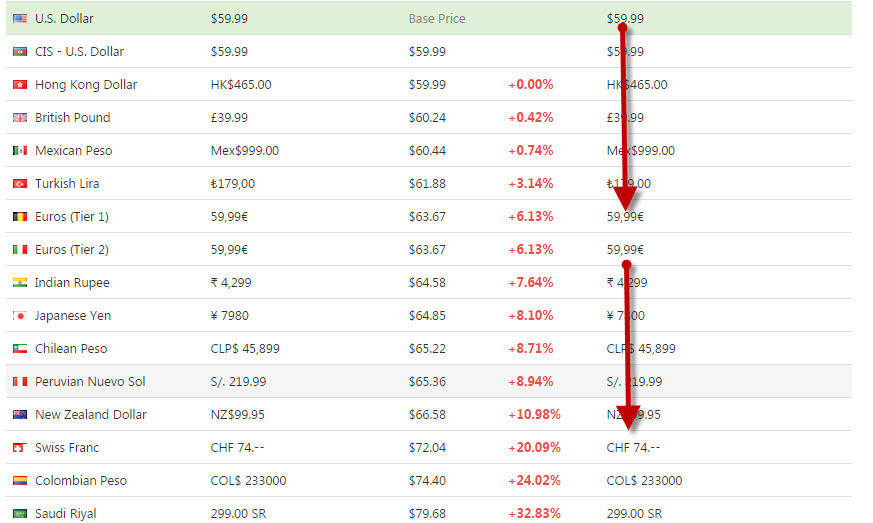 Der Franken auf Steam nervt. Es gibt aber auch Umgehungswege - pctipp.ch
