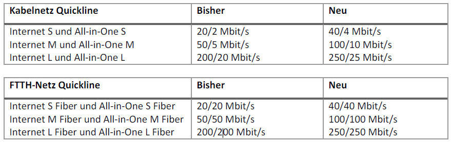 Quickline erhöht die Internetbandbreiten - pctipp.ch