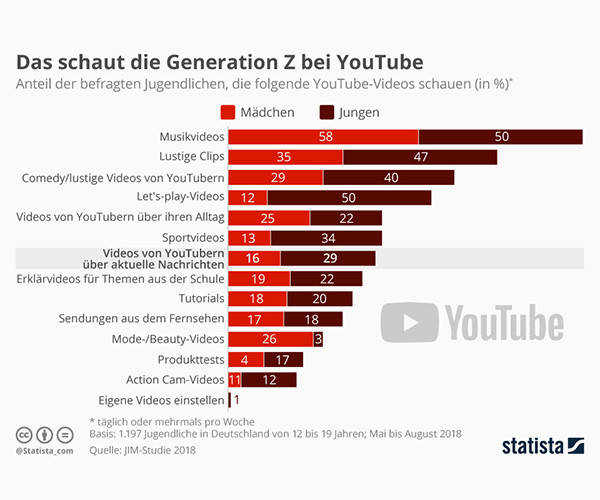 Diese Videos sieht sich die Generation Z auf YouTube an - pctipp.ch