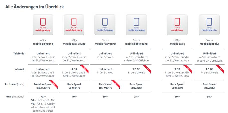 Swisscom lanciert neue Abos für unter 30-Jährige - pctipp.ch