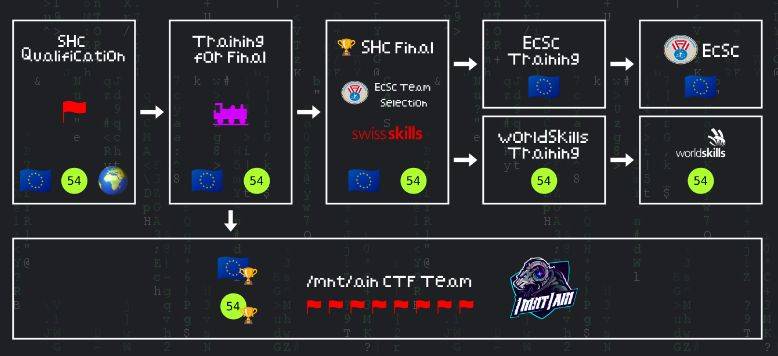 Swiss Hacking Challenge - pctipp.ch