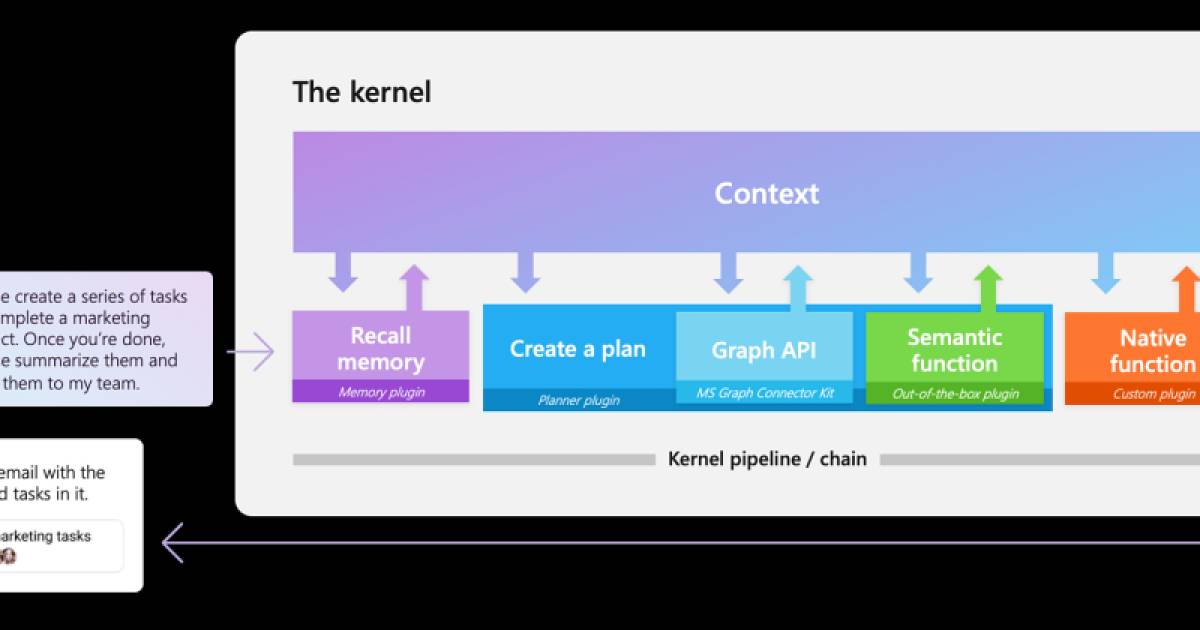 Microsoft stellt umfassende Anleitung zur Nutzung des Semantic Kernel .NET vor - pctipp.ch