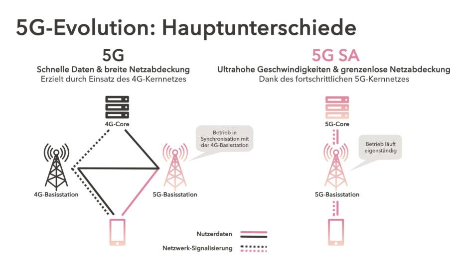 Sunrise Mobilfunknetz kann nun auch «5G Standalone» - pctipp.ch