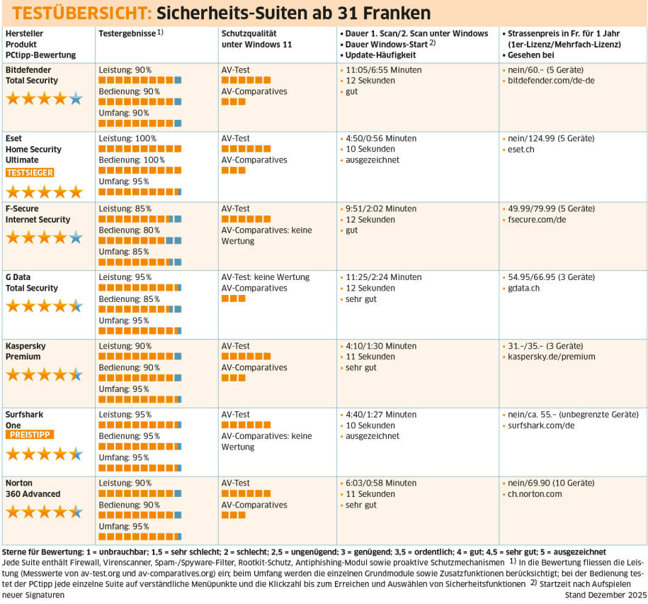 Security-Software im Test | Itwelt